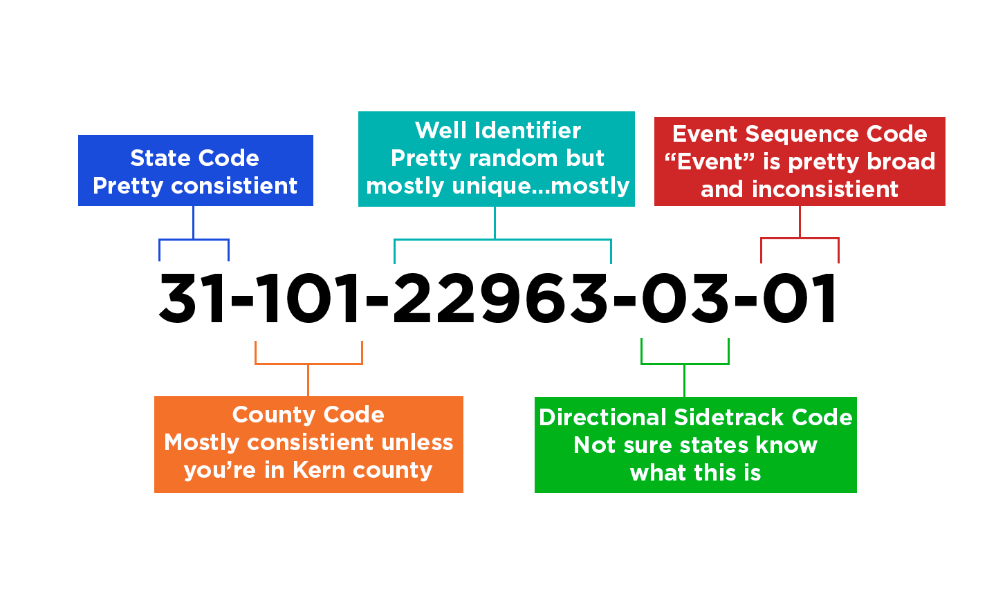 History of the API Number